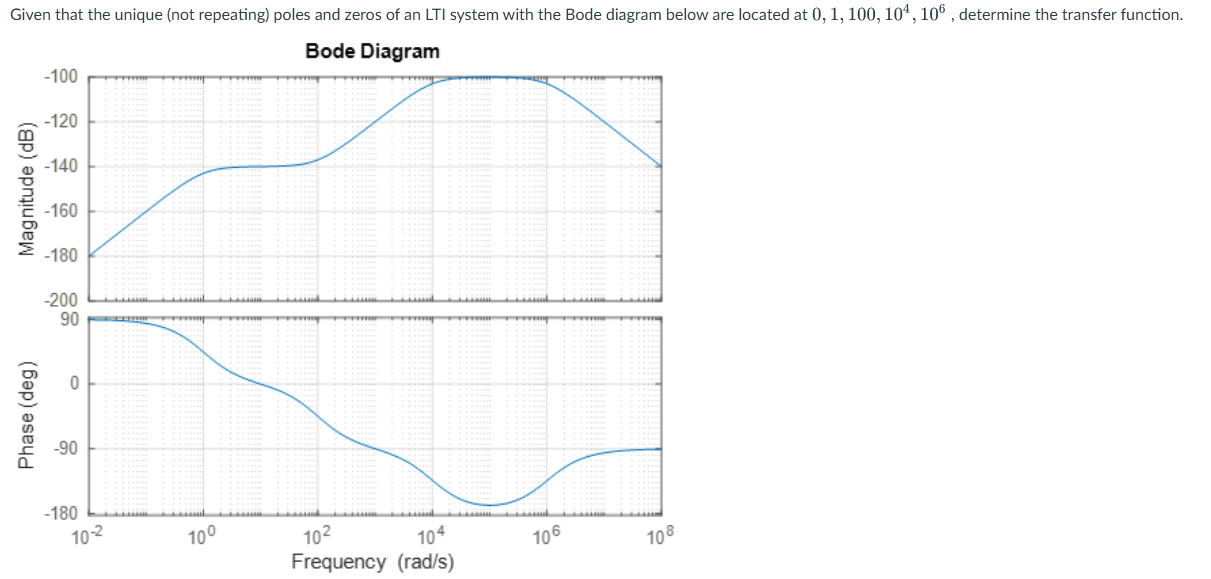 Solved Given that the unique (not ﻿repeating) ﻿poles and | Chegg.com
