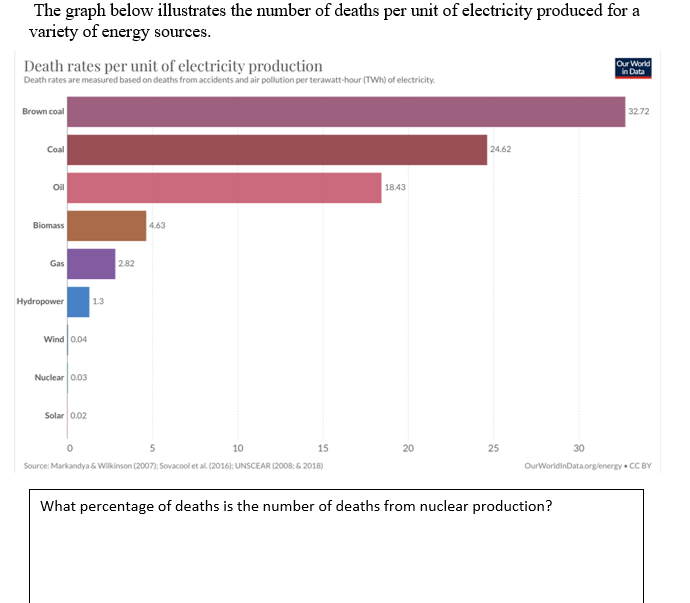 Death rates per unit of electricity productionDeath | Chegg.com