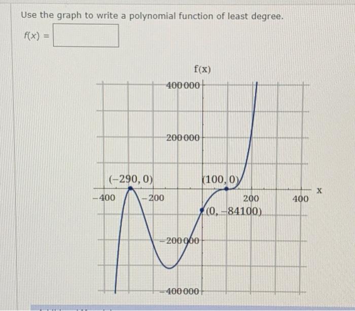 Solved Use the graph to write a polynomial function of least | Chegg.com