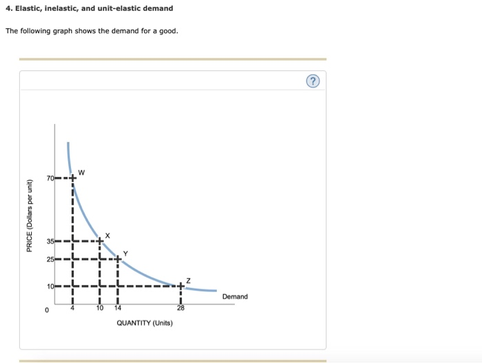 Solved 4. Elastic, inelastic, and unit-elastic demand The | Chegg.com