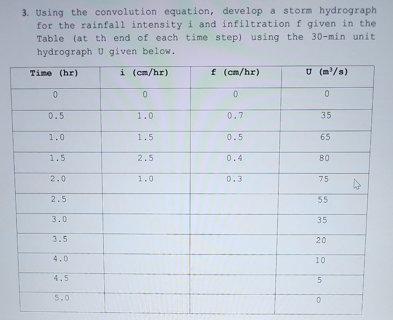 Solved 3. Using the convolution equation, develop a storm | Chegg.com