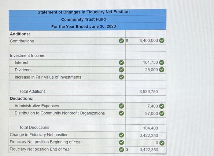 Prepare a Statement of Changes in Fiduciary Net | Chegg.com
