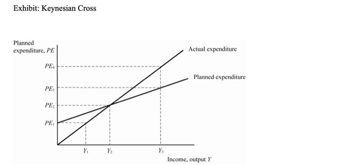 Solved The equilibrium of the Keynesian cross shows: a. | Chegg.com