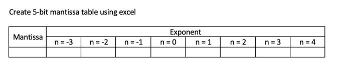 Solved Create 5-bit mantissa table using excel | Chegg.com
