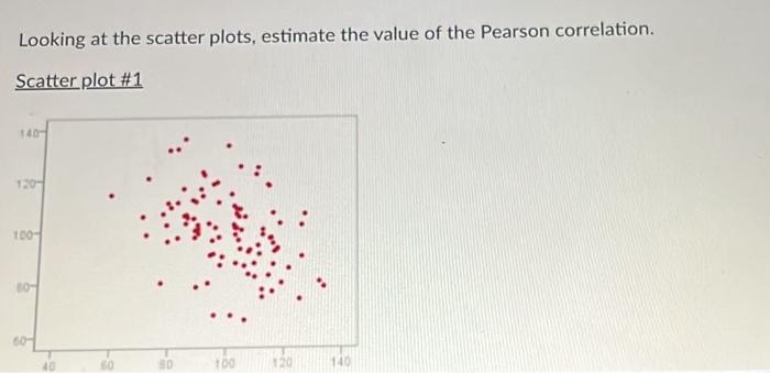 Solved Looking at the scatter plots, estimate the value of | Chegg.com