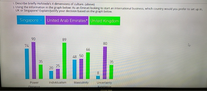 Solved 1. Describe briefly Hofstede's 4 dimensions of | Chegg.com