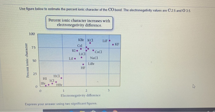 Solved Use figure below to estimate the percent ionic | Chegg.com