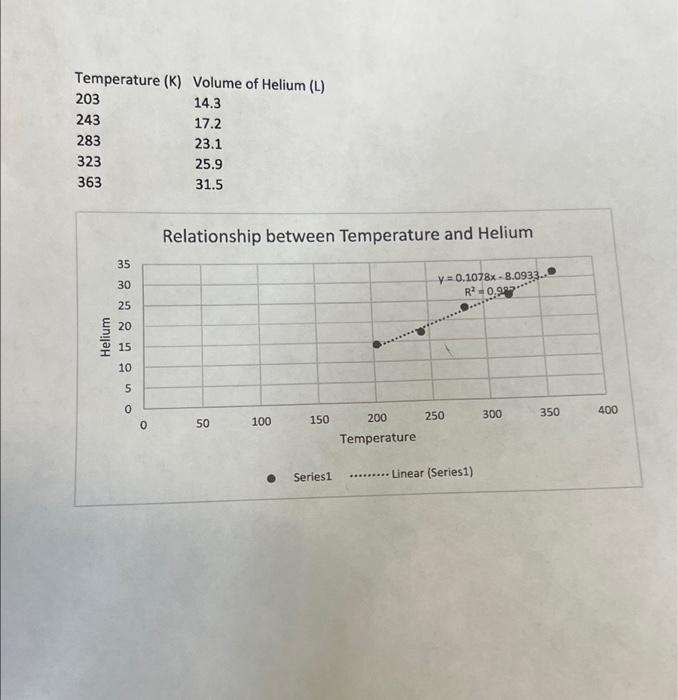 Solved Temperature (K) Volume of Helium (L) 203 14.3 243 | Chegg.com