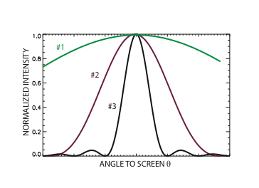 Solved Light from a distant point source is incident on a | Chegg.com