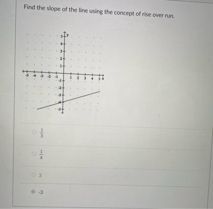Solved Find the slope of the line using the concept of rise | Chegg.com