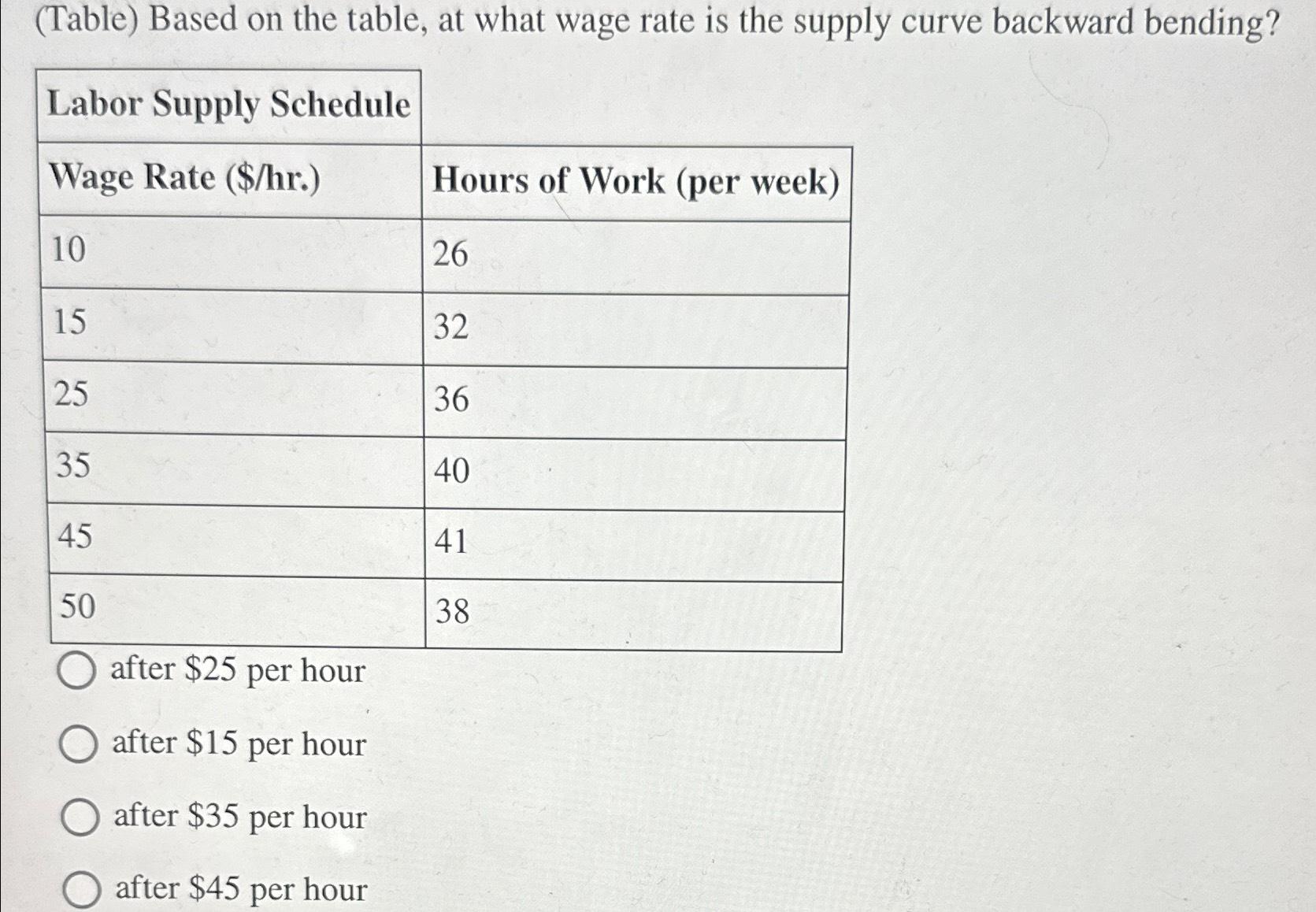 Solved Table ﻿based On The Table At What Wage Rate Is The