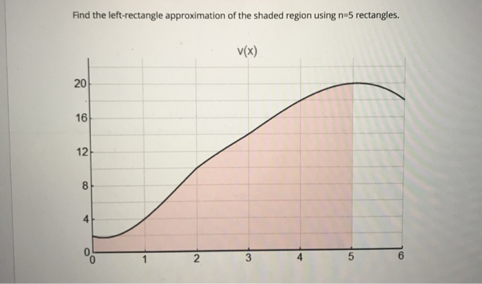 Solved Find the left-rectangle approximation of the shaded | Chegg.com