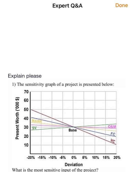 Solved 1) The sensitivity graph of a project is presented | Chegg.com