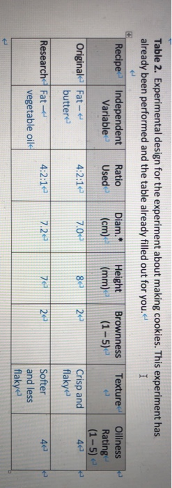 Solved Table 2. Experimental design for the experiment about | Chegg.com