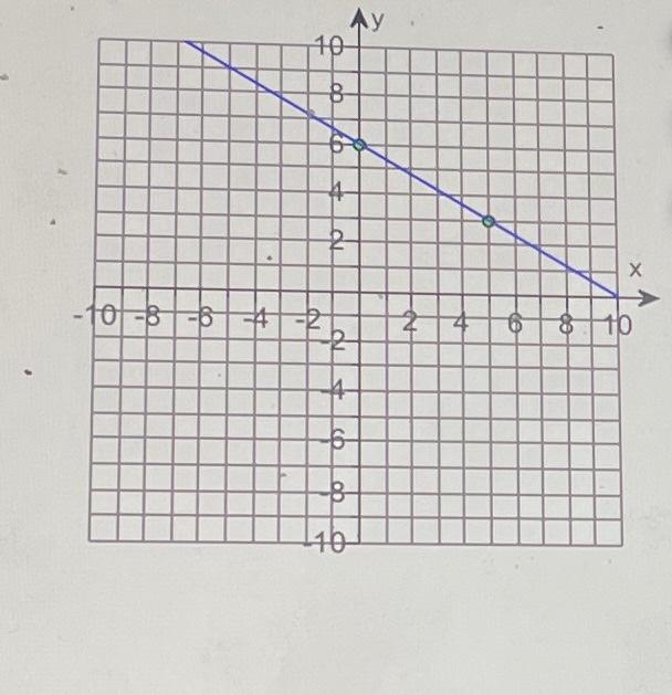 Solved write an equation for the line shown | Chegg.com
