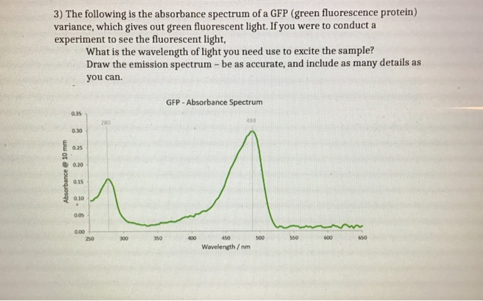Solved 3) The following is the absorbance spectrum of a GFP | Chegg.com