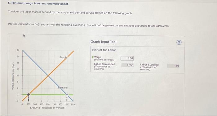 Solved 5. Minimum-wage laws and unemployment Consider the | Chegg.com