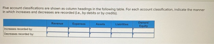 Solved Five account classifications are shown as column | Chegg.com