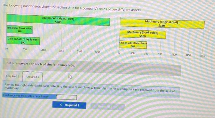 Solved The following dashboards show transaction data for a | Chegg.com