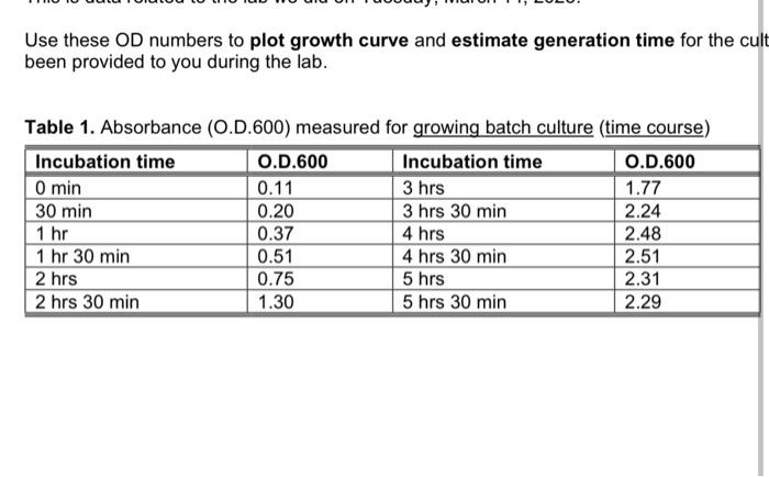 Solved Use these OD numbers to plot growth curve and | Chegg.com
