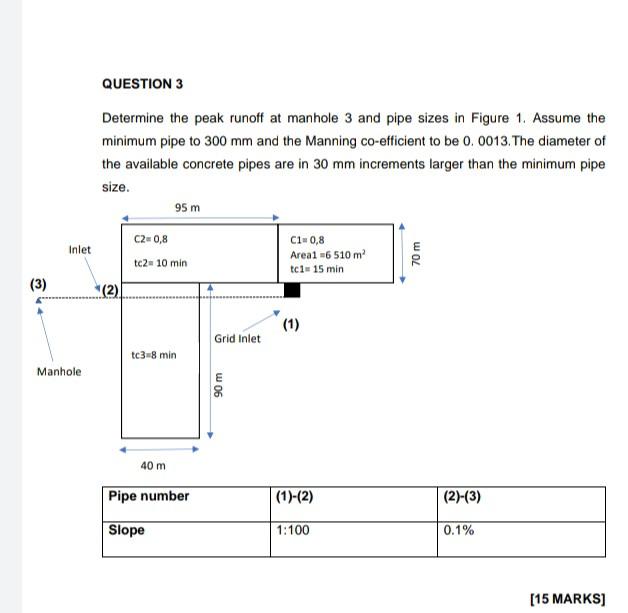 Solved Determine the peak runoff at manhole 3 and pipe sizes | Chegg.com