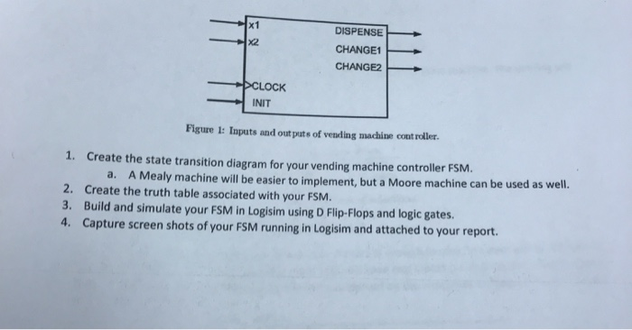 In this lab you will design a vending machine | Chegg.com