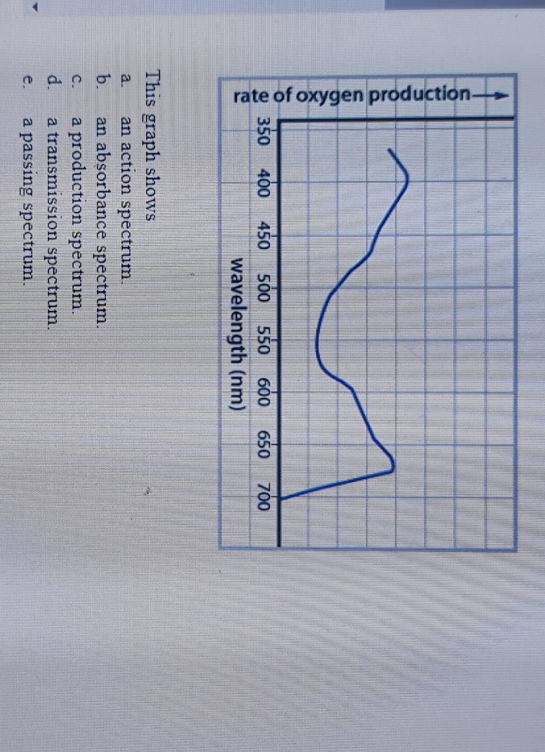 Solved This graph shows a. an action spectrum. b. an | Chegg.com