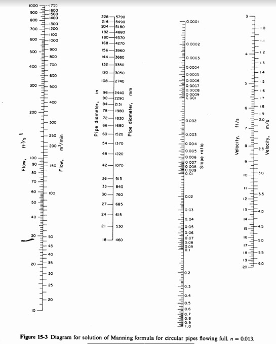 Solved Flow in Sewers (eq 15-3)Solve using Manning's | Chegg.com