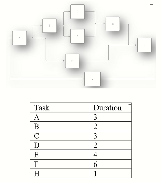 Solved 1. ﻿What is the critical path (list all the | Chegg.com
