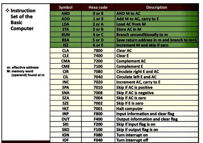 Solved INC 1. Refer to the instruction table (CH3 - Slide | Chegg.com