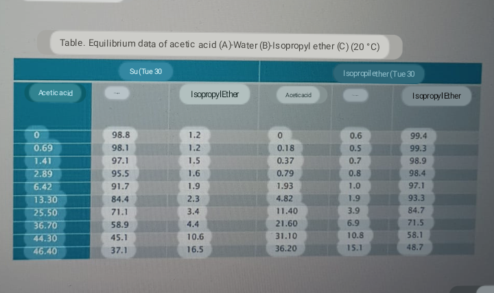 Number of Stages in Countercurrent Extraction Pure | Chegg.com