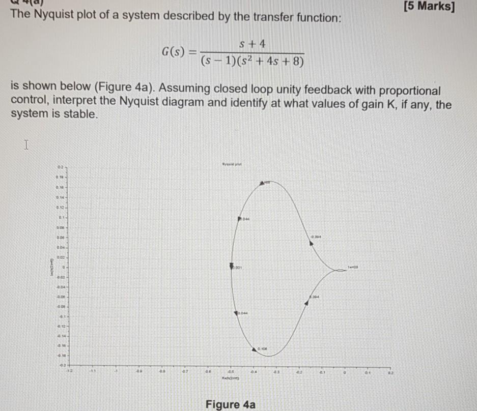 Solved [5 Marks] The Nyquist plot of a system described by | Chegg.com