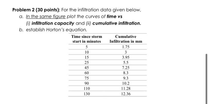 Solved Problem 2 (30 points): For the infiltration data | Chegg.com