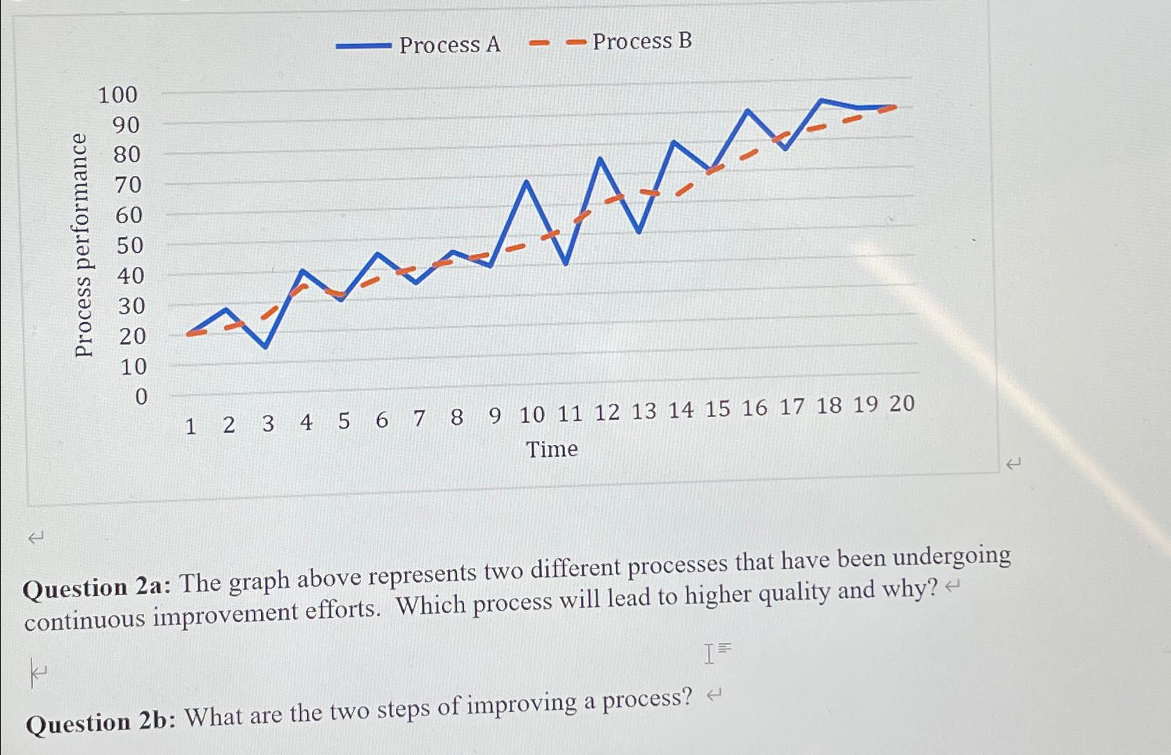Solved Process A - - ﻿Process BQuestion 2a: The graph above | Chegg.com