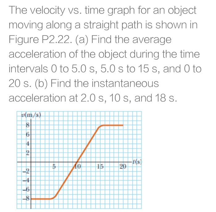 Solved The velocity vs. time graph for an object moving | Chegg.com