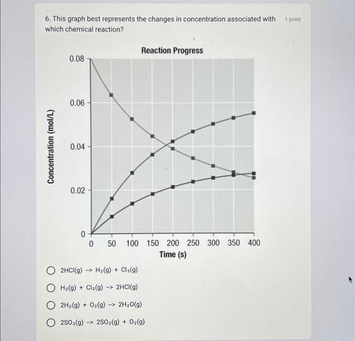 Solved 6. This graph best represents the changes in | Chegg.com