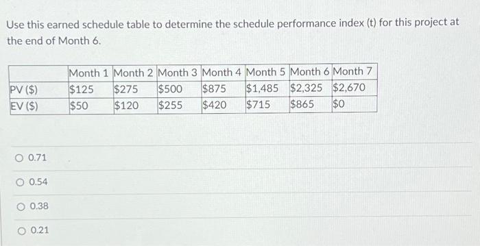 Solved Use this earned schedule table to determine the | Chegg.com