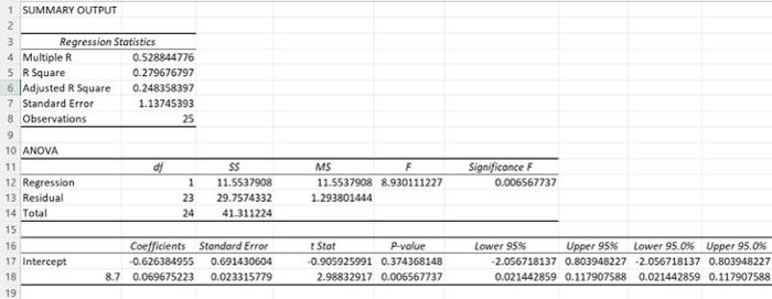 Solved SUMMARY OUTPUT \begin{tabular}{|l|r|} \hline | Chegg.com