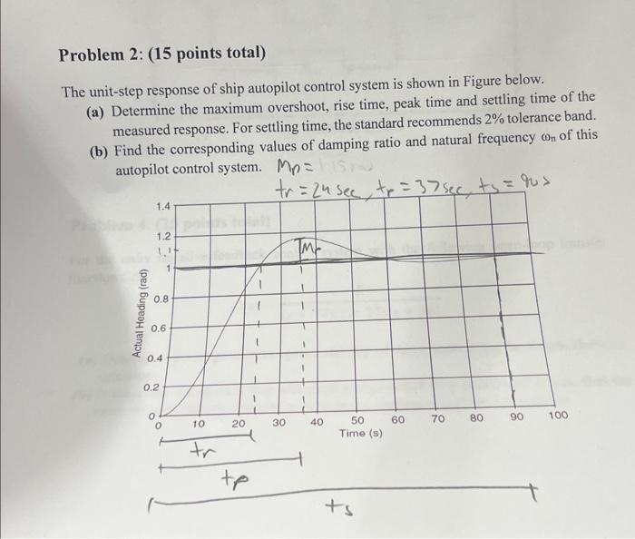 Solved The unit-step response of ship autopilot control | Chegg.com