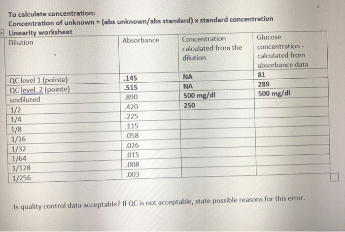 To calculate concentration: Concentration of unknown | Chegg.com