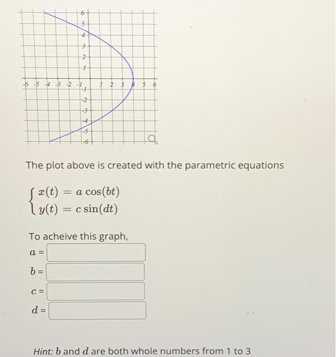 Solved The plot above is created with the parametric | Chegg.com