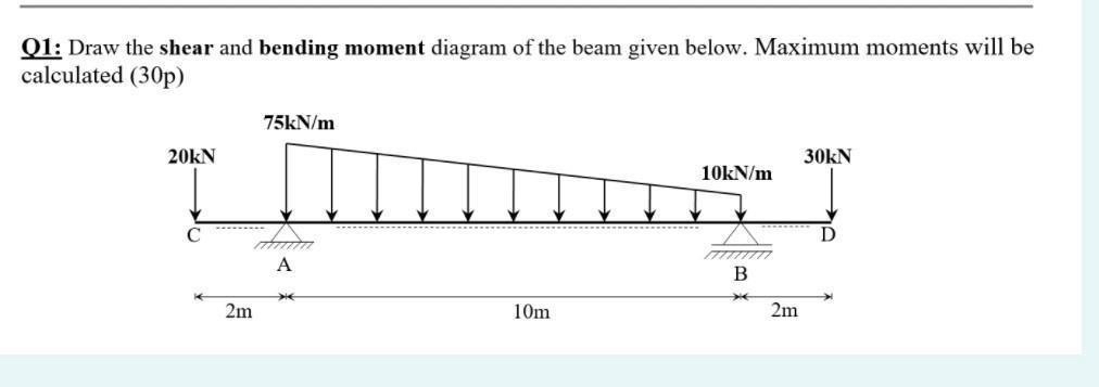 Solved Q1: Draw the shear and bending moment diagram of the | Chegg.com