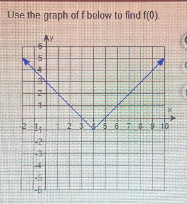 Solved Use the graph of f below to find f(0). | Chegg.com