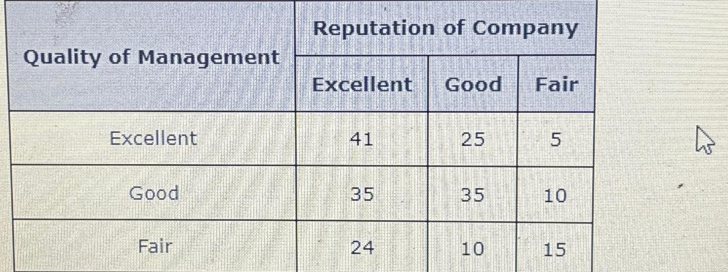 \table[[Quality of Management,Reputation of | Chegg.com