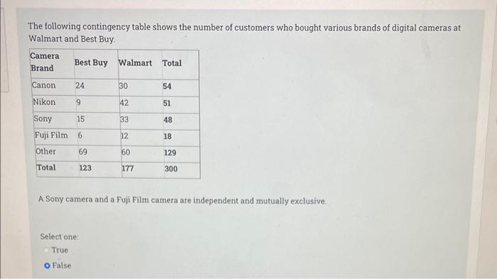 Solved The following contingency table shows the number of | Chegg.com