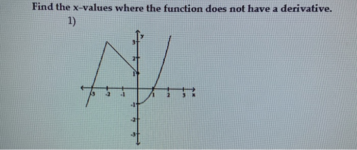 Solved Find the x-values where the function does not have a | Chegg.com