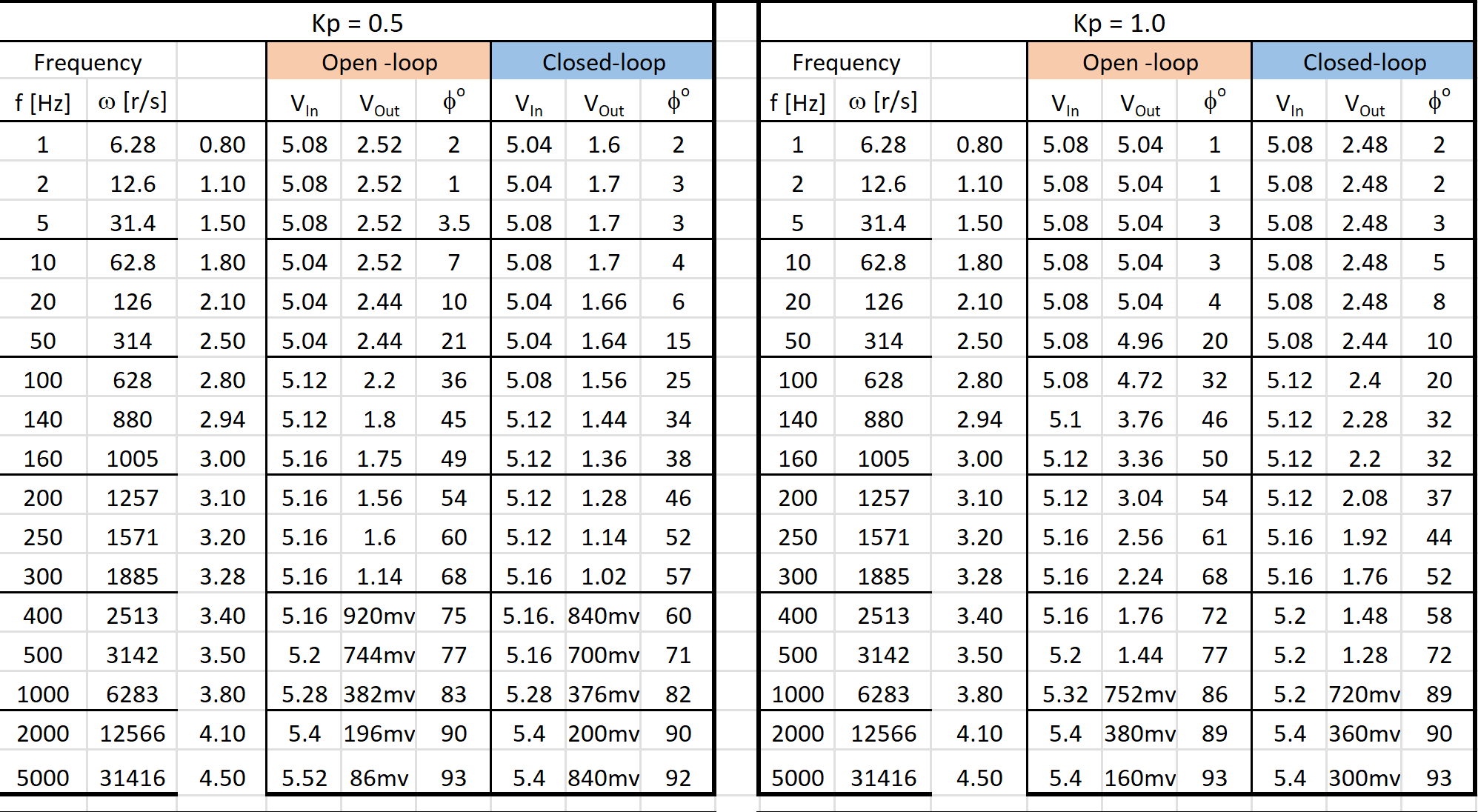 The data analysis section includes the Bode plots; | Chegg.com The data analysis section includes the Bode plots; | Chegg.com
