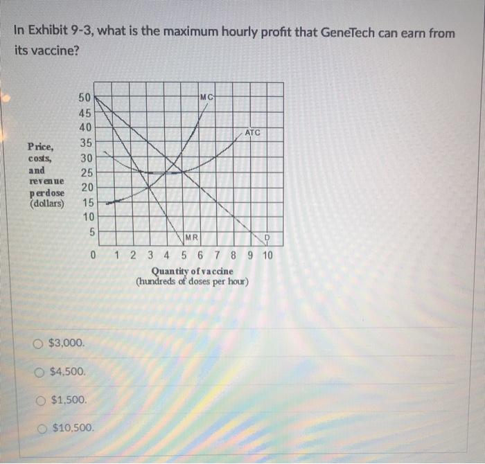Solved In Exhibit 9-3, what is the maximum hourly profit | Chegg.com