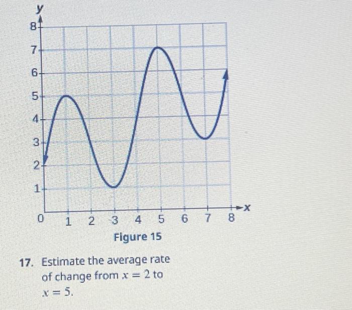 Solved 17. Estimate the average rate of change from x=2 to | Chegg.com