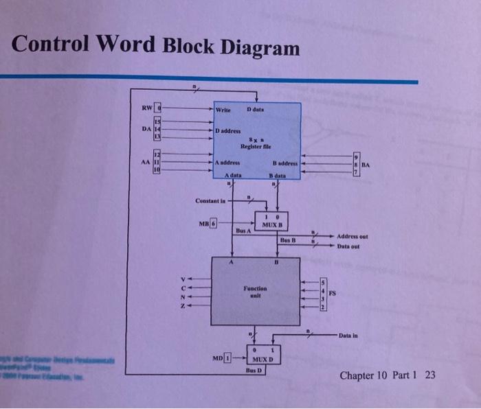 Solved Control Word Block Diagram RwC Write D data DA 14 | Chegg.com